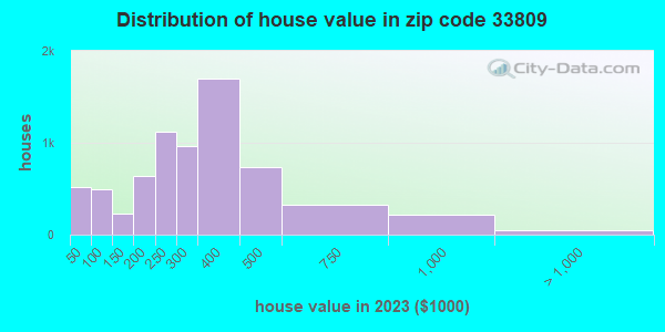 33809 Zip Code (Lakeland, Florida) Profile - homes, apartments, schools ...
