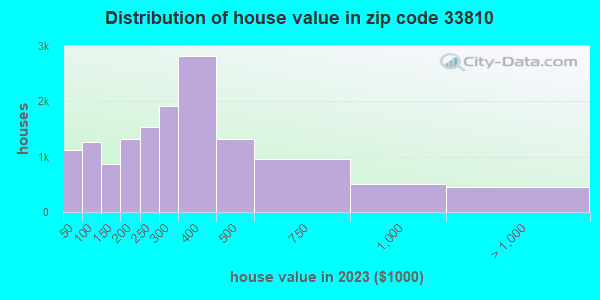 33810 Zip Code (Kathleen, Florida) Profile - homes, apartments, schools ...