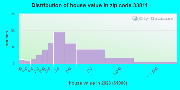 33811 Zip Code (Lakeland, Florida) Profile - homes, apartments, schools ...