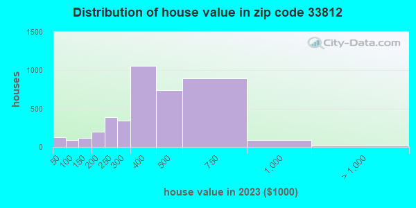33812 Zip Code (Highland City, Florida) Profile - homes, apartments ...