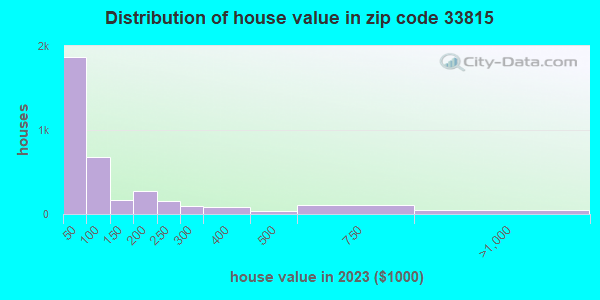 33815 Zip Code (Lakeland, Florida) Profile - homes, apartments, schools ...