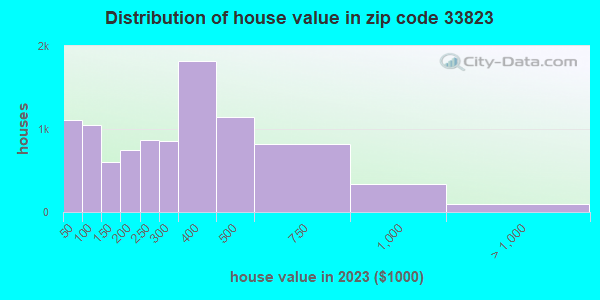 33823 Zip Code (Auburndale, Florida) Profile - homes, apartments ...