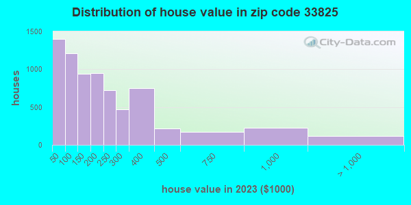 33825 Zip Code (Avon Park, Florida) Profile - homes, apartments ...