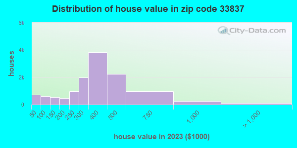 33837 Zip Code (Davenport, Florida) Profile - homes, apartments ...