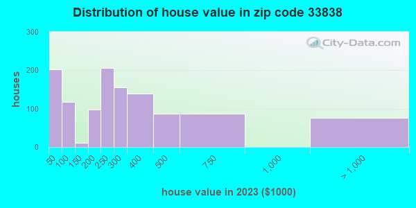 33838 Zip Code (Dundee, Florida) Profile - homes, apartments, schools ...