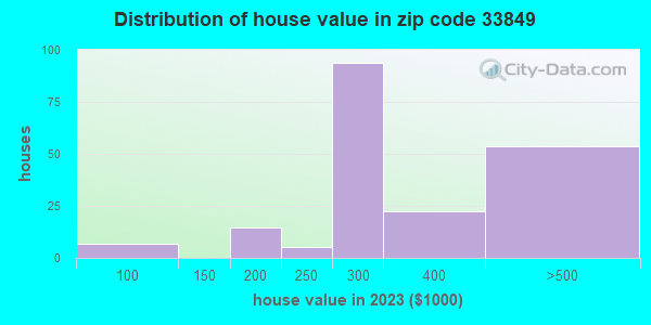 33849 Zip Code (Florida) Profile - homes, apartments, schools ...