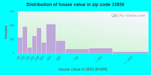 33850 Zip Code (Lake Alfred, Florida) Profile - homes, apartments ...