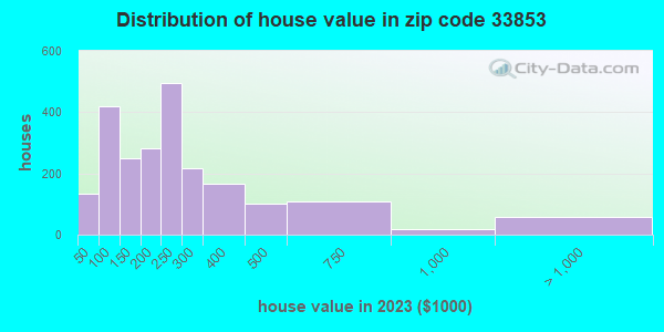 33853 Zip Code (Lake Wales, Florida) Profile - homes, apartments ...