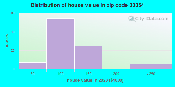 33854 Zip Code (Florida) Profile - homes, apartments, schools ...