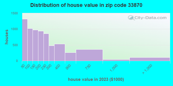 33870 Zip Code (Sebring, Florida) Profile - homes, apartments, schools ...