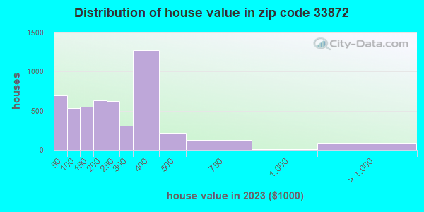 33872 Zip Code (Sebring, Florida) Profile - homes, apartments, schools ...