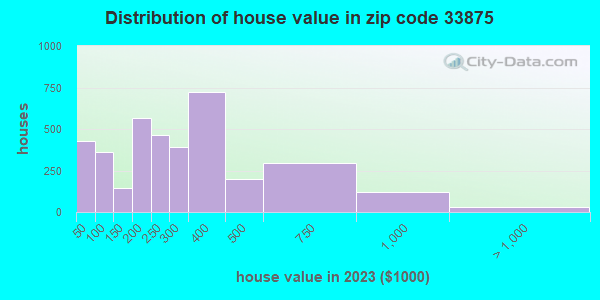 33875 Zip Code (Sebring, Florida) Profile - homes, apartments, schools ...