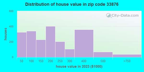 33876 Zip Code (Sebring, Florida) Profile - homes, apartments, schools ...