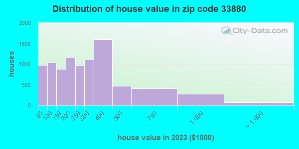 33880 Zip Code (Winter Haven, Florida) Profile - homes, apartments ...