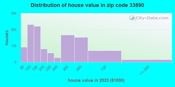 33890 Zip Code (Lemon Grove, Florida) Profile - homes, apartments ...