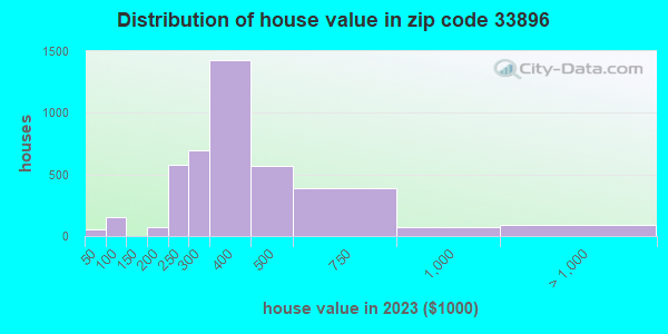 33896 Zip Code (Four Corners, Florida) Profile - homes, apartments ...