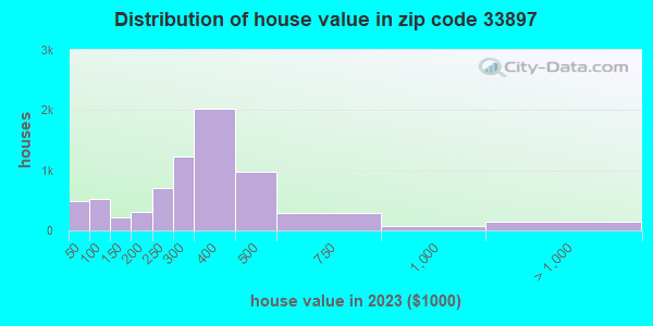 33897 Zip Code (Four Corners, Florida) Profile - homes, apartments ...