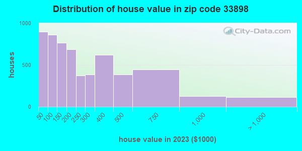 33898 Zip Code (Lake Wales, Florida) Profile - homes, apartments ...
