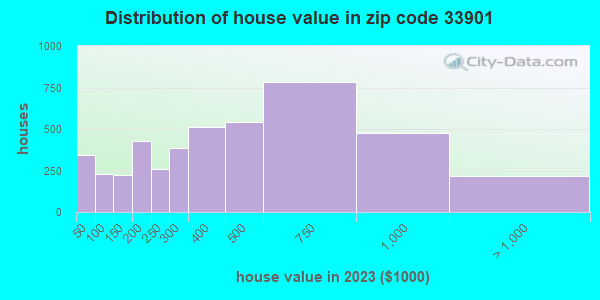 33901 Zip Code (Fort Myers, Florida) Profile - homes, apartments ...