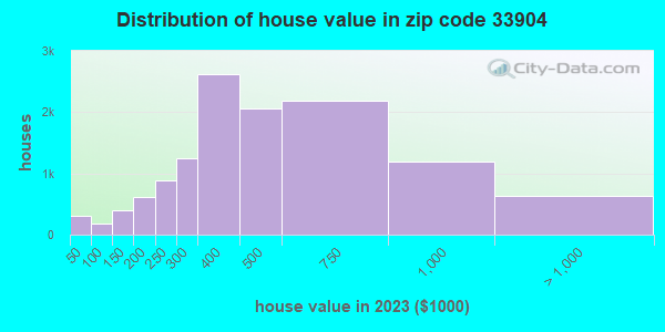 33904 Zip Code (Cape Coral, Florida) Profile - homes, apartments ...