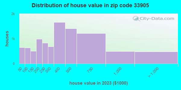 33905 Zip Code (Buckingham, Florida) Profile - homes, apartments ...
