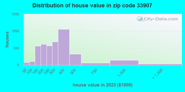 33907 Zip Code (Villas, Florida) Profile - homes, apartments, schools ...