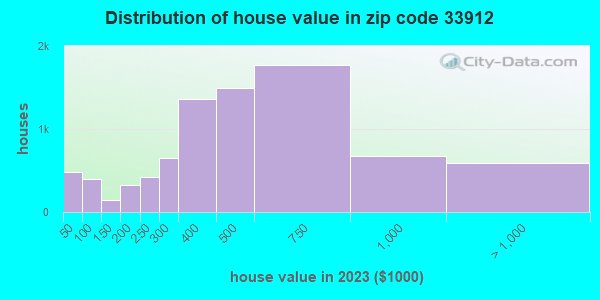 33912 Zip Code (Fort Myers, Florida) Profile - homes, apartments ...