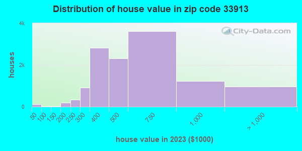33913 Zip Code (Fort Myers, Florida) Profile - homes, apartments ...