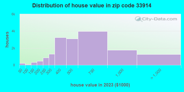 33914 Zip Code (Cape Coral, Florida) Profile - homes, apartments ...