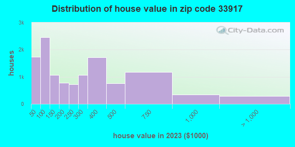 33917 Zip Code (North Fort Myers, Florida) Profile - homes, apartments ...