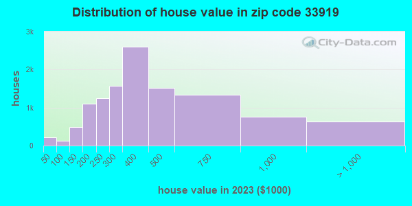 33919 Zip Code (McGregor, Florida) Profile - homes, apartments, schools ...