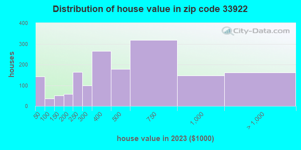 33922 Zip Code (Bokeelia, Florida) Profile - homes, apartments, schools ...