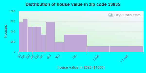 33935 Zip Code (Fort Denaud, Florida) Profile - homes, apartments ...