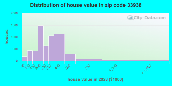33936 Zip Code (Lehigh Acres, Florida) Profile - homes, apartments ...