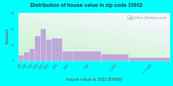 33952 Zip Code (Port Charlotte, Florida) Profile - homes, apartments ...