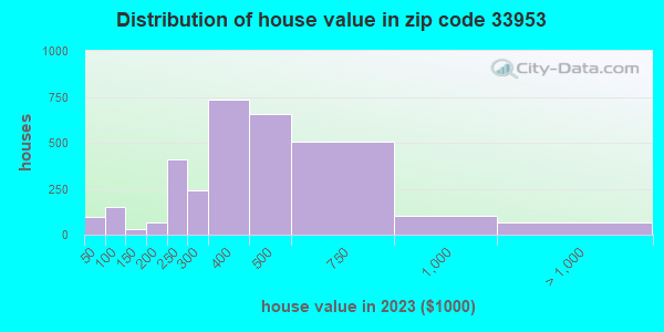 33953 Zip Code (Port Charlotte, Florida) Profile - homes, apartments ...
