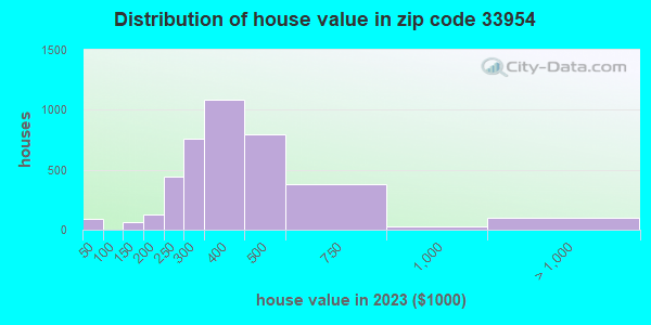 33954 Zip Code (Port Charlotte, Florida) Profile - homes, apartments ...
