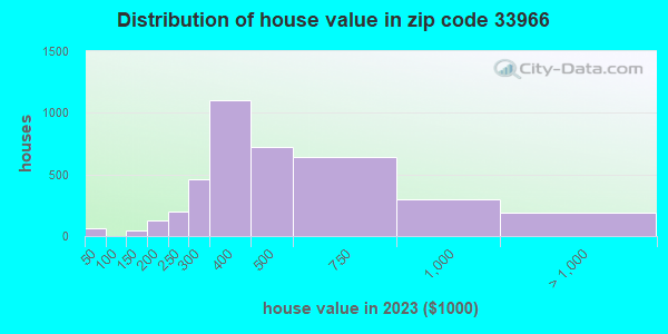 33966 Zip Code (Fort Myers, Florida) Profile - homes, apartments ...