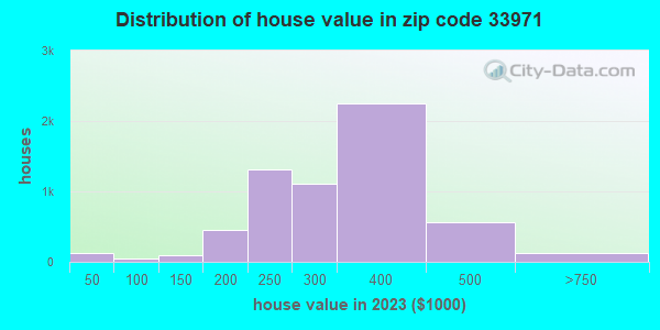 33971 Zip Code (Lehigh Acres, Florida) Profile - homes, apartments ...