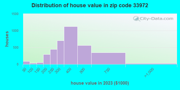 33972 Zip Code (Lehigh Acres, Florida) Profile - homes, apartments ...