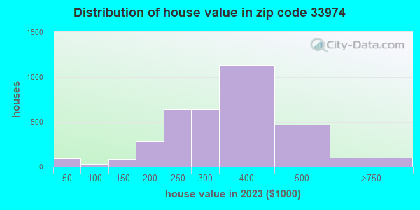 33974 Zip Code (Lehigh Acres, Florida) Profile - homes, apartments ...