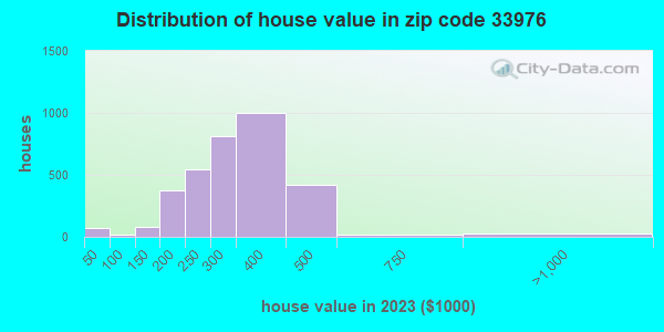33976 Zip Code (Lehigh Acres, Florida) Profile - homes, apartments ...