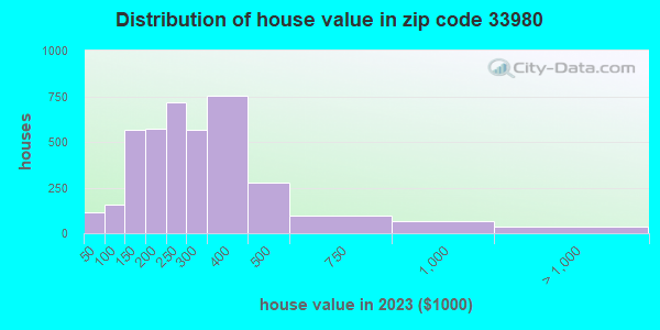 33980 Zip Code (Charlotte Harbor, Florida) Profile - homes, apartments ...