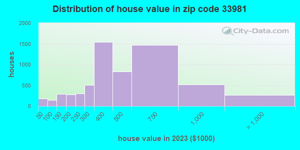 33981 Zip Code (Florida) Profile - homes, apartments, schools ...