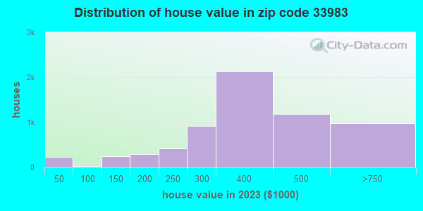 33983 Zip Code (Harbour Heights, Florida) Profile - homes, apartments ...
