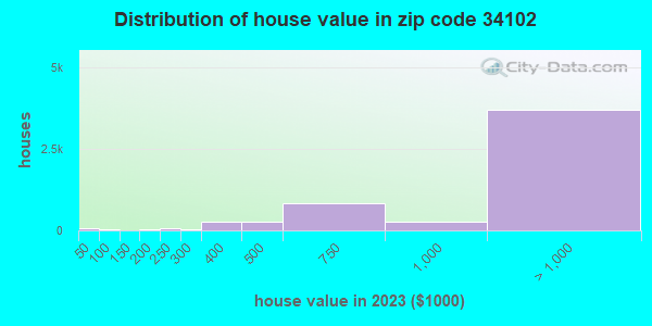 34102 Zip Code (Naples, Florida) Profile - homes, apartments, schools ...
