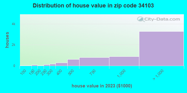 34103 Zip Code (Naples, Florida) Profile - homes, apartments, schools ...
