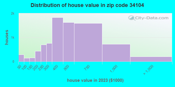 34104 Zip Code (Naples, Florida) Profile - homes, apartments, schools ...