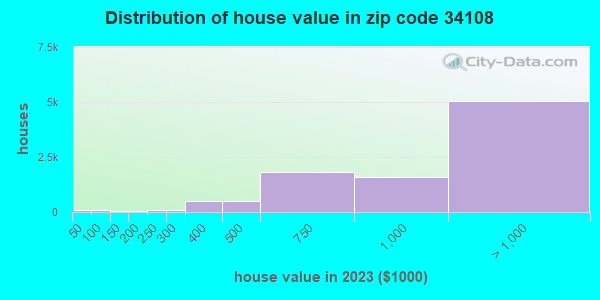 34108 Zip Code (Pelican Bay, Florida) Profile - homes, apartments ...