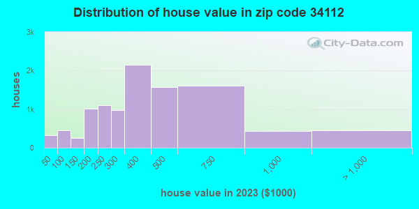 34112 Zip Code (Naples, Florida) Profile - homes, apartments, schools ...